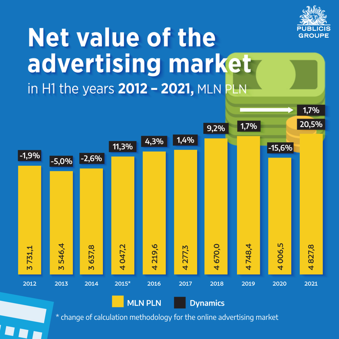 Double-digit increases for most media in the advertising market ...