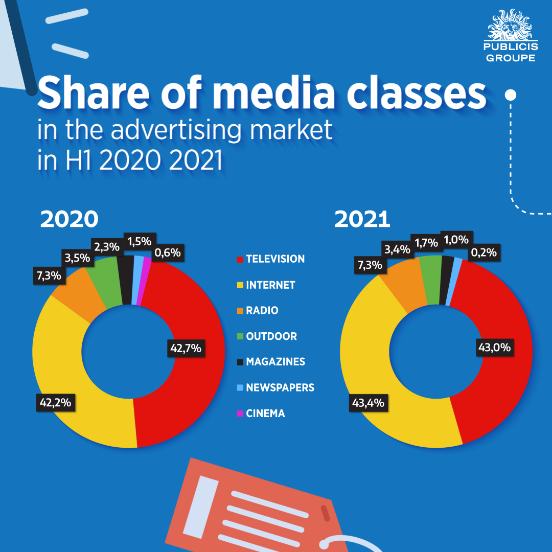 Double-digit increases for most media in the advertising market ...